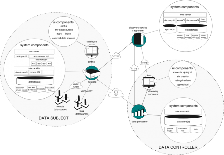 Databox – Privacy Aware Infrastructure for Managing Personal Data : Horizon
