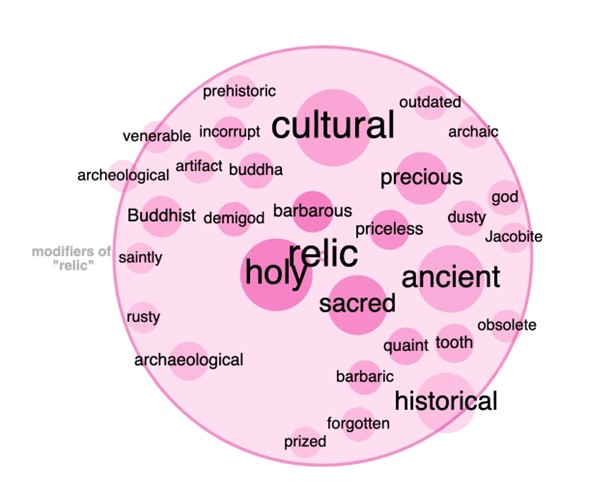 Unravelling Layers of Meaning: Relics in Contemporary Discourse : Horizon
